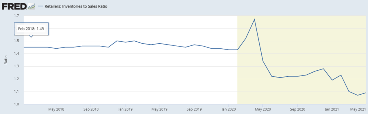 Increase in the inventory to sales ratio – Supply Chain Resilience