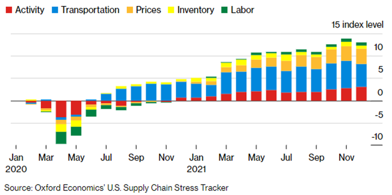 More on big flows – Supply Chain Resilience