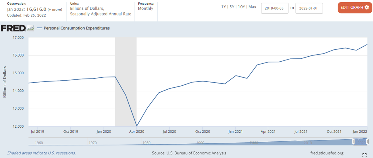 PCE pulls even harder – Supply Chain Resilience
