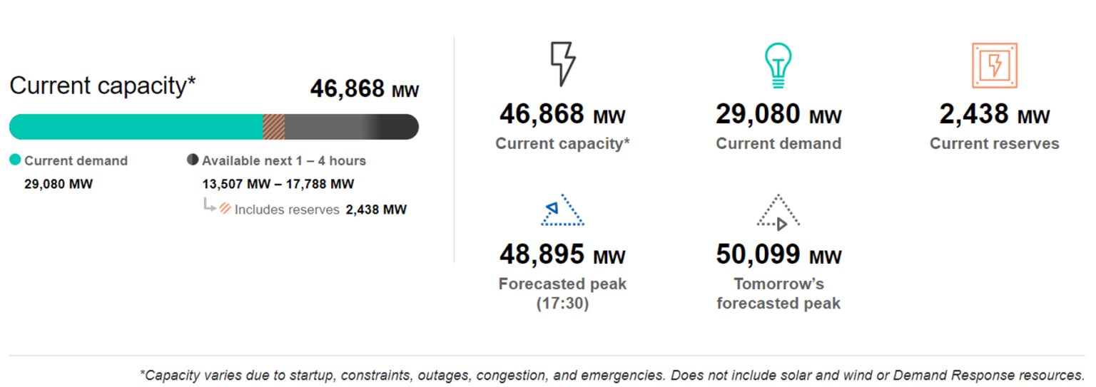 California’s Constrained Grid Capacity – Supply Chain Resilience