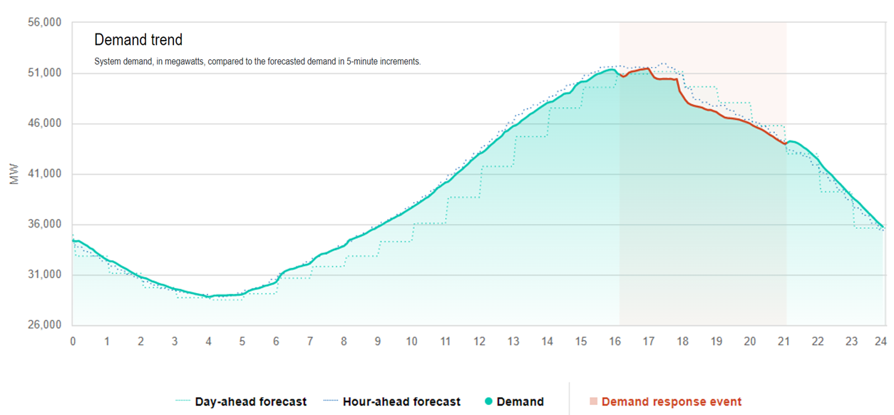 California grid: demand management – Supply Chain Resilience