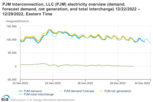 PJM Problems: Demand and/or Supply? – Supply Chain Resilience