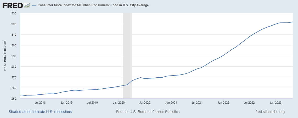 US food inflation (plus retail sales) – Supply Chain Resilience
