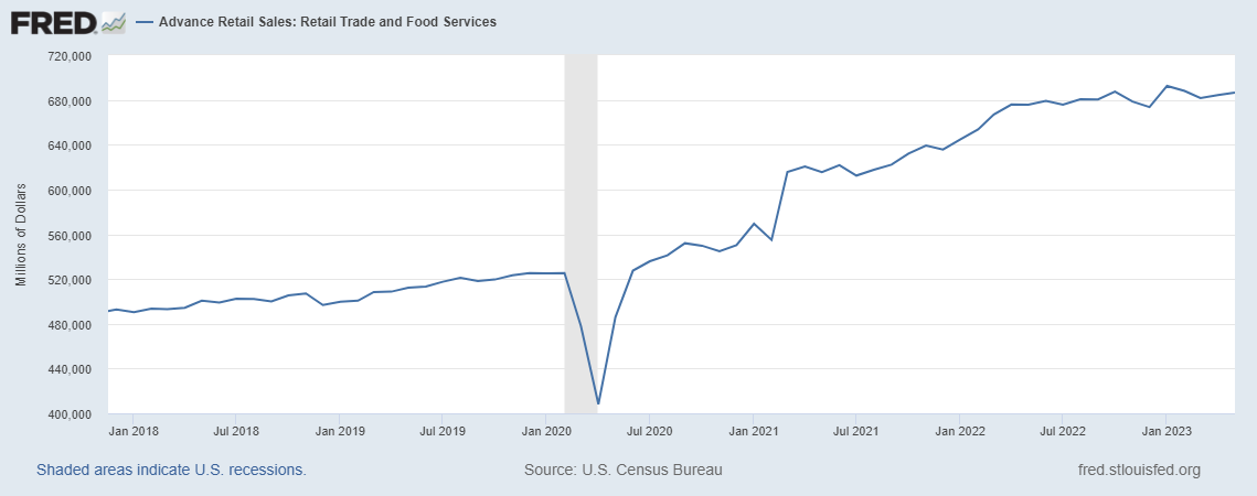 US food inflation (plus retail sales) – Supply Chain Resilience