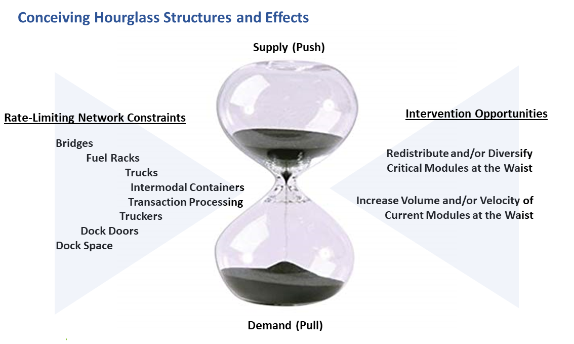 Vital proportions – Supply Chain Resilience
